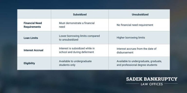 Guide to Subsidized vs Unsubsidized Student Loans | Sadek Law